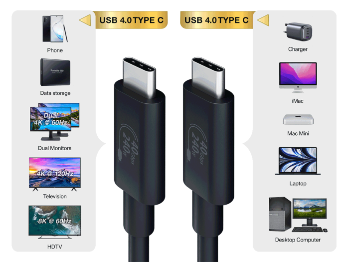 Multi USB Cable 4-in-1 Multi-USB Fast Charging Cable - 240W Max, 5ft ...